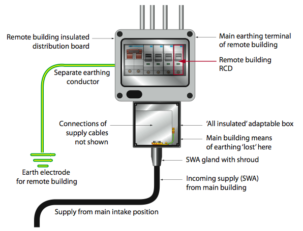 Advice and guidance - Domestic distribution circuits - Voltimum UK